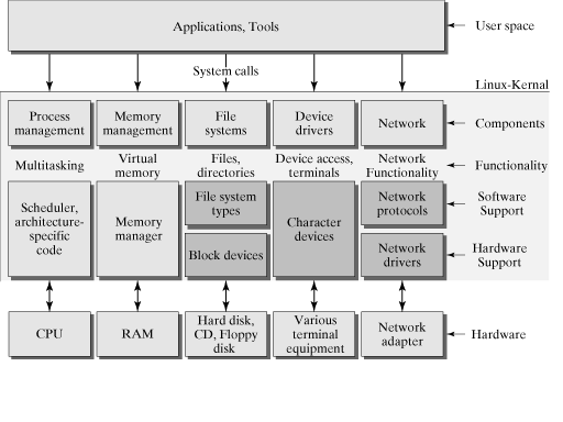 Unix Linux的用户态与内核态 Unix 进程如何在用户态和核心态之间运行 Csdn博客